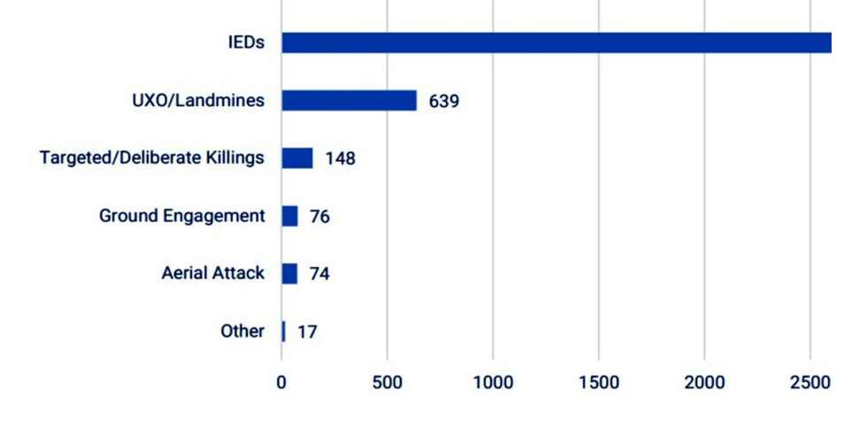 IED Attacks Remain a Concern in Afghanistan: UNAMA | CRSS